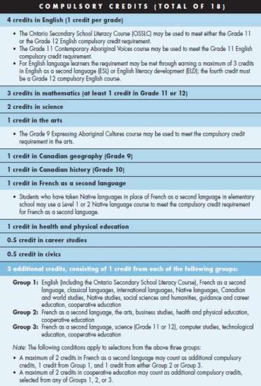 About the Ontario Secondary School Diploma(OSSD) & Graduation ...